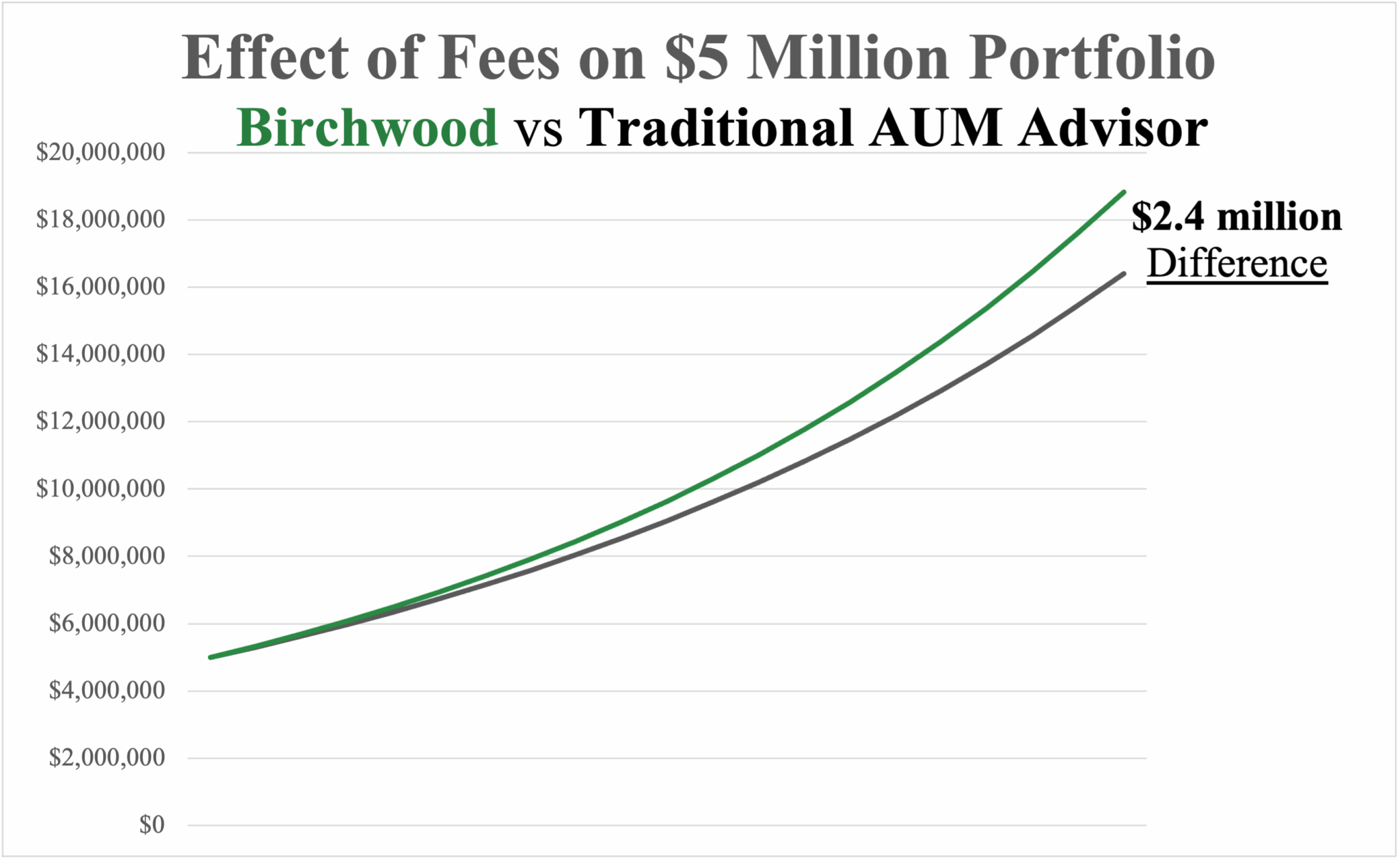 Flat-Fee Financial Advisor - Our Fee Structure - Birchwood Capital
